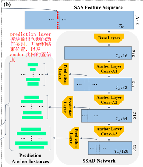时序动作检测SSAD《Single Shot Temporal Action Detection》-CSDN博客