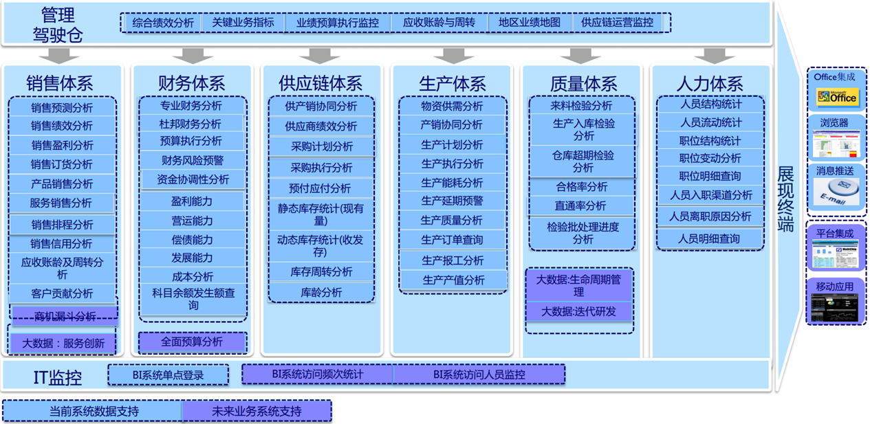 企业信息化bi项目的整体思想和架构bi架构 Csdn博客 