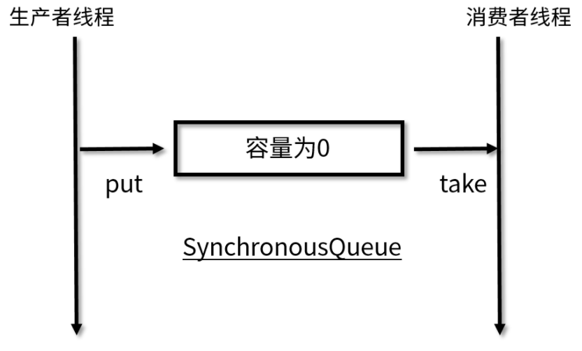 阻塞队列详解_queue peek-CSDN博客