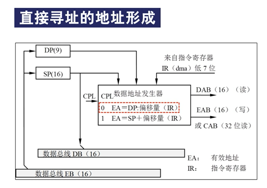 [培训-DSP快速入门-8]：C54x DSP汇编语言之寻址方式_dsp直接寻址-CSDN博客