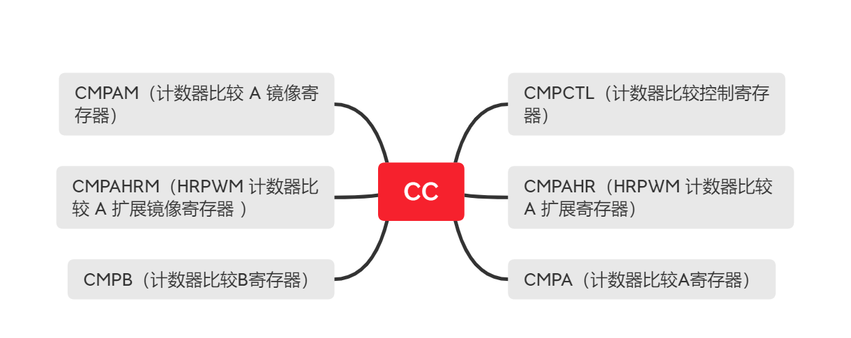 TMS28027输出PWM波例程解析_28027 pwm-CSDN博客