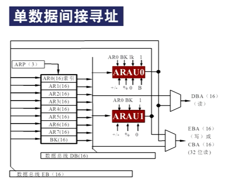 [培训-DSP快速入门-8]：C54x DSP汇编语言之寻址方式_dsp直接寻址-CSDN博客
