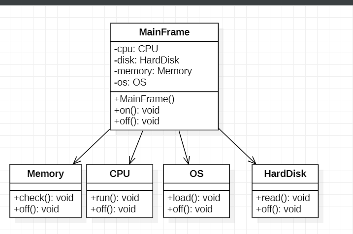 外观模式 ------模拟电脑主机调用其他硬件和软件_在电脑主机(mainframe)中只需要按下主机的开机按钮(on()),即可调用其它硬件 ...