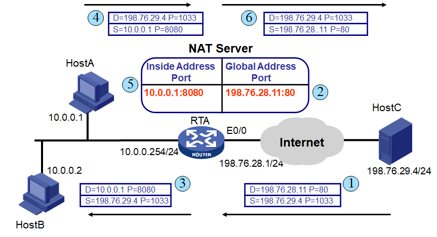 ACL实现包过滤 NAT网络地址转换_acl source-port-CSDN博客