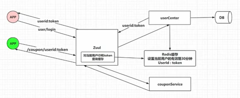 zuul应用——统一用户登录验证_zuul做验证-CSDN博客
