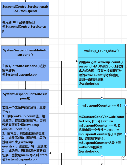 Power Suspend&Resume_initautosuspend-CSDN博客