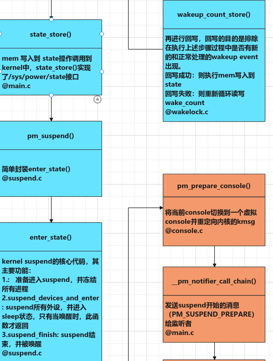 Power Suspend&Resume_initautosuspend-CSDN博客