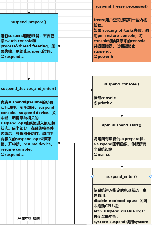 Power Suspend&Resume_initautosuspend-CSDN博客