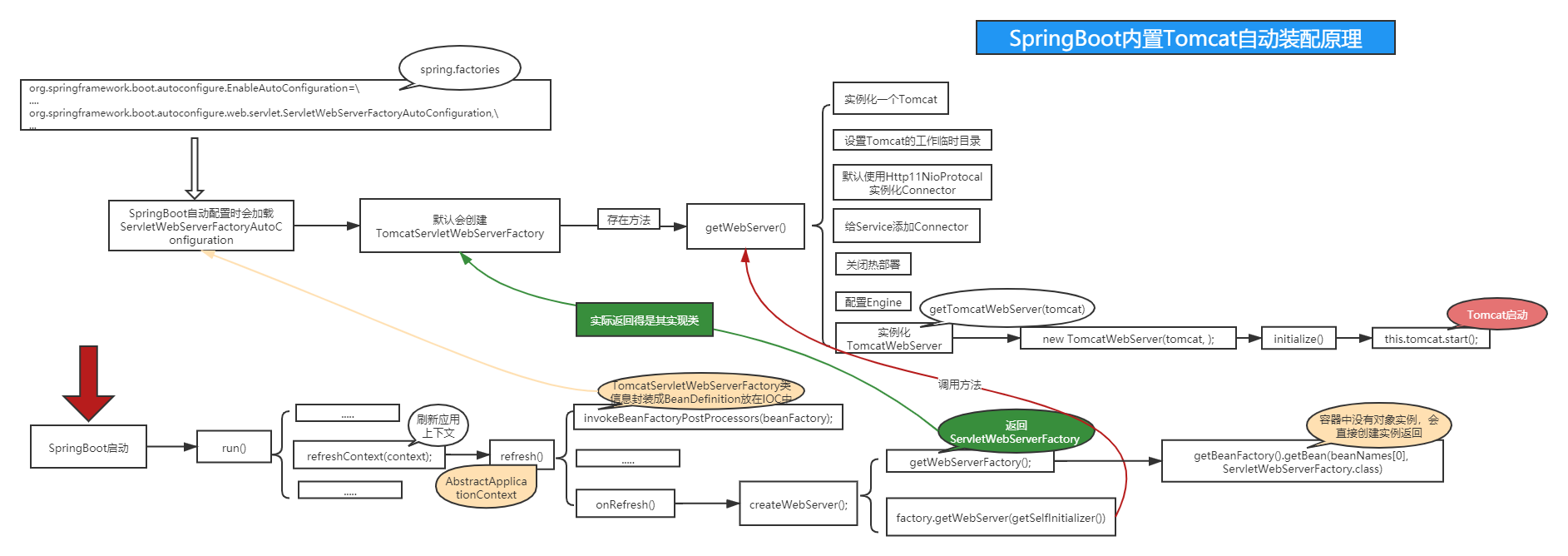 Spring Boot内置tomcat启动源码分析spring Boot 内置tomcat启动源码分析 Csdn博客