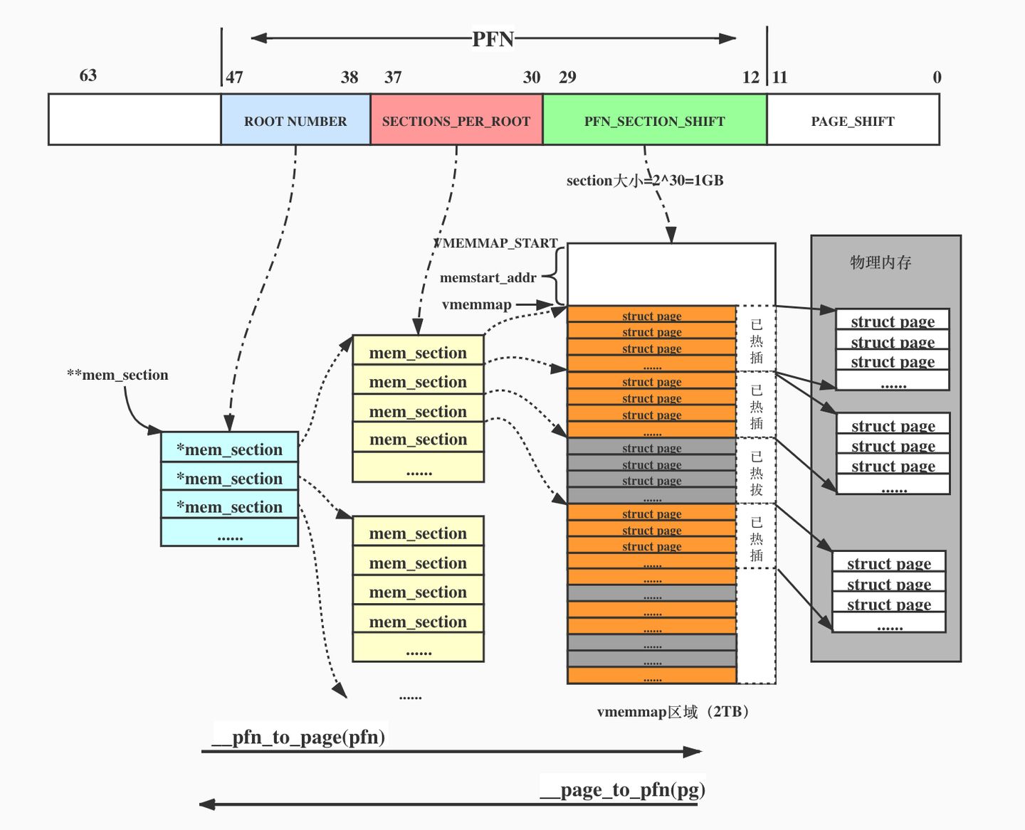 稀疏内存模型sparsemem memory model | 文章_spare内存模型-CSDN博客