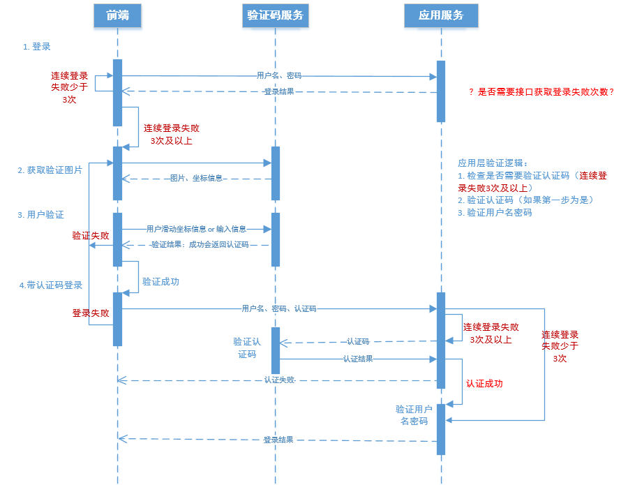 Vue2x验证码功能vue2 Verify Csdn博客 