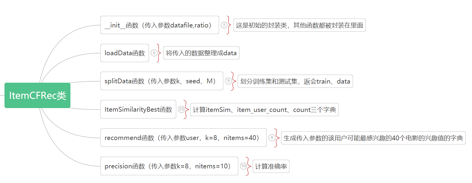 基于ItemCF算法的电影推荐系统 的代码详解_self.datafile = datafile怎么用-CSDN博客