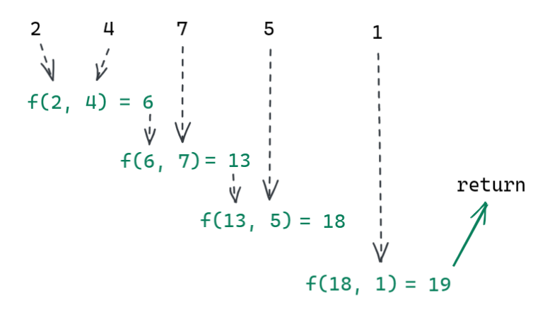 Python中的函数式编程 Lambda Filter Map Reduce 介绍 Csdn博客