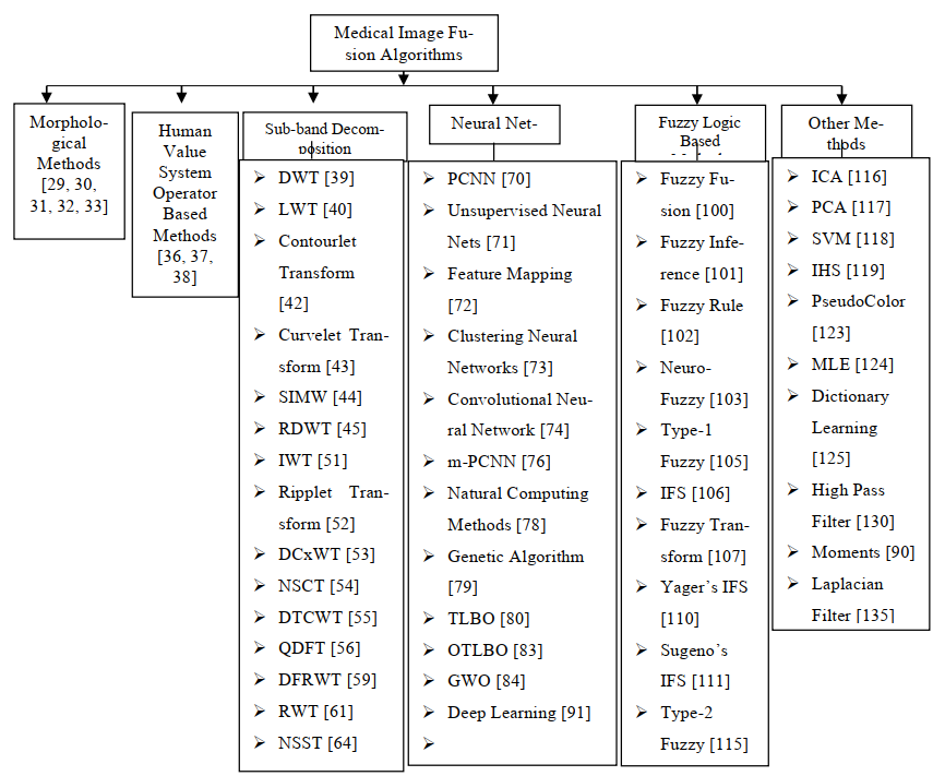 2021-7-23-Multimodal Medical Image Fusion Techniques – A Review-CSDN博客
