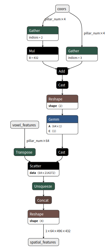 【模型加速】PointPillars模型TensorRT加速实验(3)_pointpillars tensorrt-CSDN博客