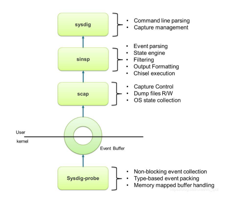 分析容器系统调用：Sysdig_如何获取容器的系统调用-CSDN博客