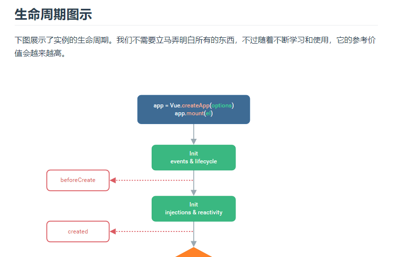 Vue Createapp，mount，生命周期钩子函数执行顺序create前执行的钩子 Csdn博客 