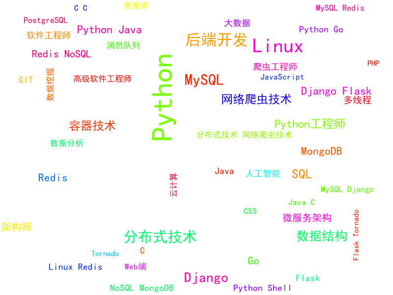 【数据分析项目实战】Python爬取BOSS直聘岗位和数据分析_爬取boss直聘的职位描述-CSDN博客