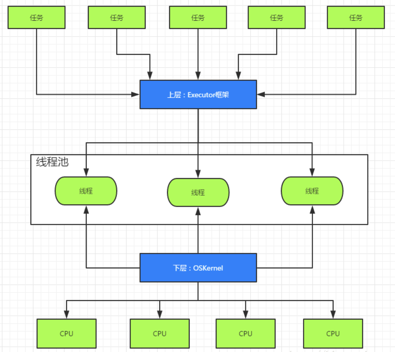 Java并发基础(16)：线程池Executor框架_fixedthreadpool.execute()-CSDN博客