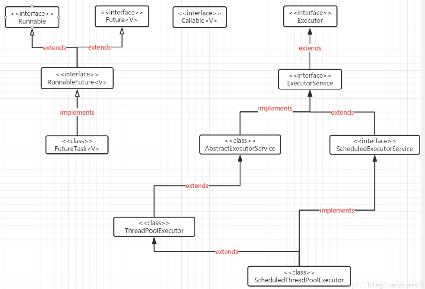 Java并发基础 16 :线程池executor框架 Fixedthreadpool Execute Csdn博客