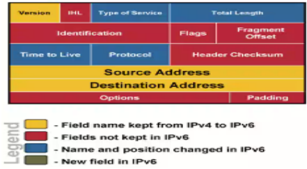 IPV4数据包结构_ipv4 total length-CSDN博客