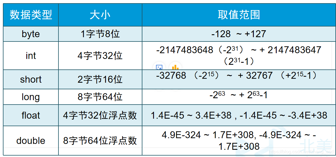 Java八大基本数据类型及变量的声明使用java中数据类型的声明怎么写 Csdn博客