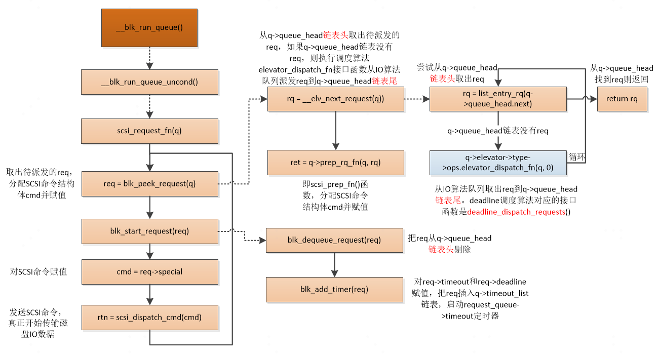 block层IO调度器 (deadline调度算法) linux内核源码详解-CSDN博客