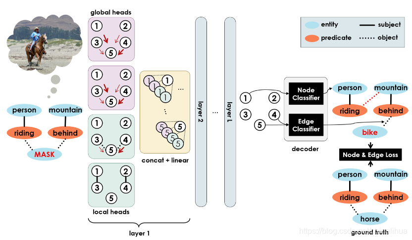 Learning Visual Commonsense For Robust Scene Graph Generation论文笔记prototype Based Embedding
