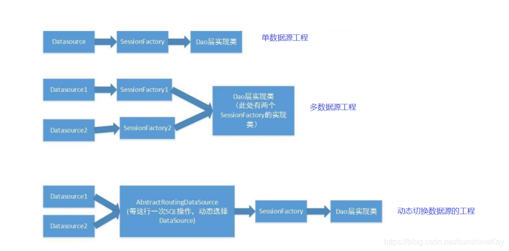 Springboot整合mybatis实现动态数据源切换 Cannot Determine Target Datasource For Lookup Key Csdn博客