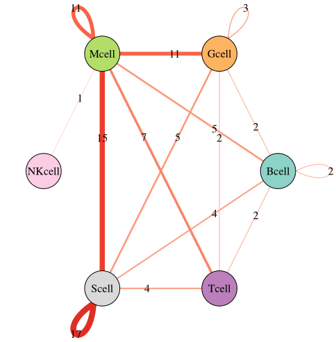 单细胞分析实录(19): 基于CellPhoneDB的细胞通讯分析及可视化 (下篇)-CSDN博客