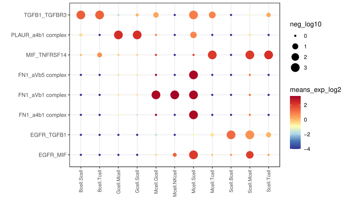 单细胞分析实录(19): 基于CellPhoneDB的细胞通讯分析及可视化 (下篇)-CSDN博客