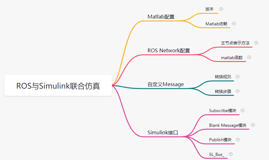 ROS与Simulink联合仿真—概况_simulink在ros系统上仿真-CSDN博客