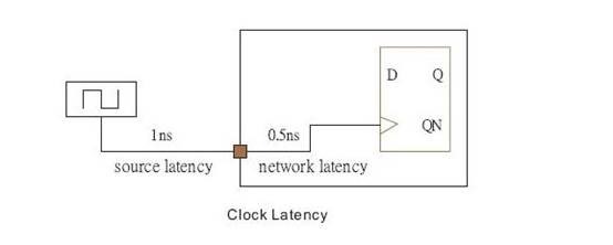 【Time7】时钟组约束_input jitter-CSDN博客