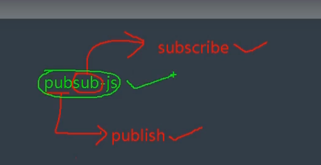 vue pubsub消息的订阅（subscribe）与发布（publish）（适用与所有的框架，需要使用第三方的js库）_pubsub.subscribe-CSDN博客