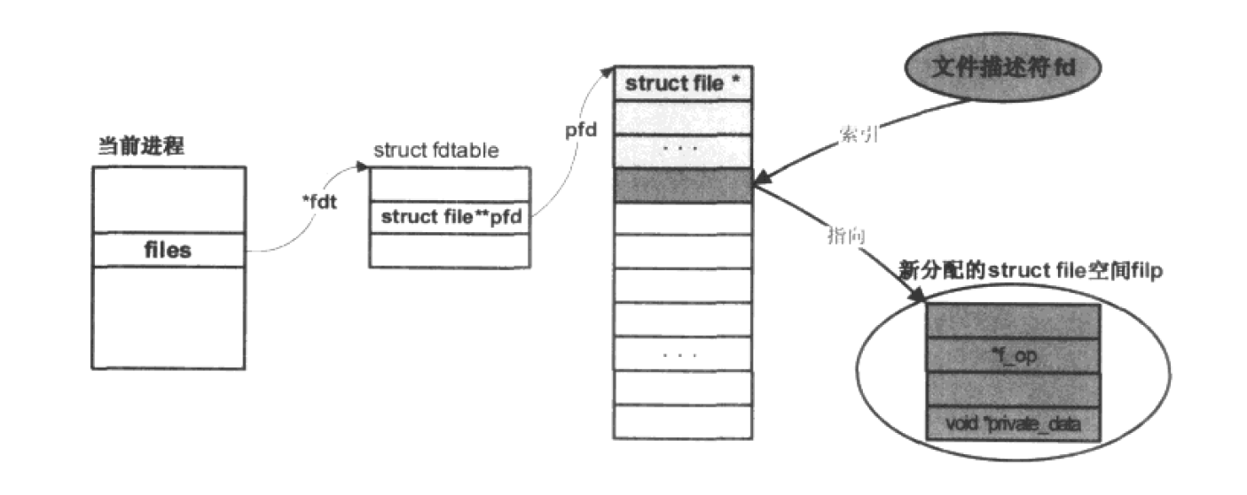 笔记：字符设备文件的OPEN/CLOSE操作_设备驱动节点open一次-CSDN博客