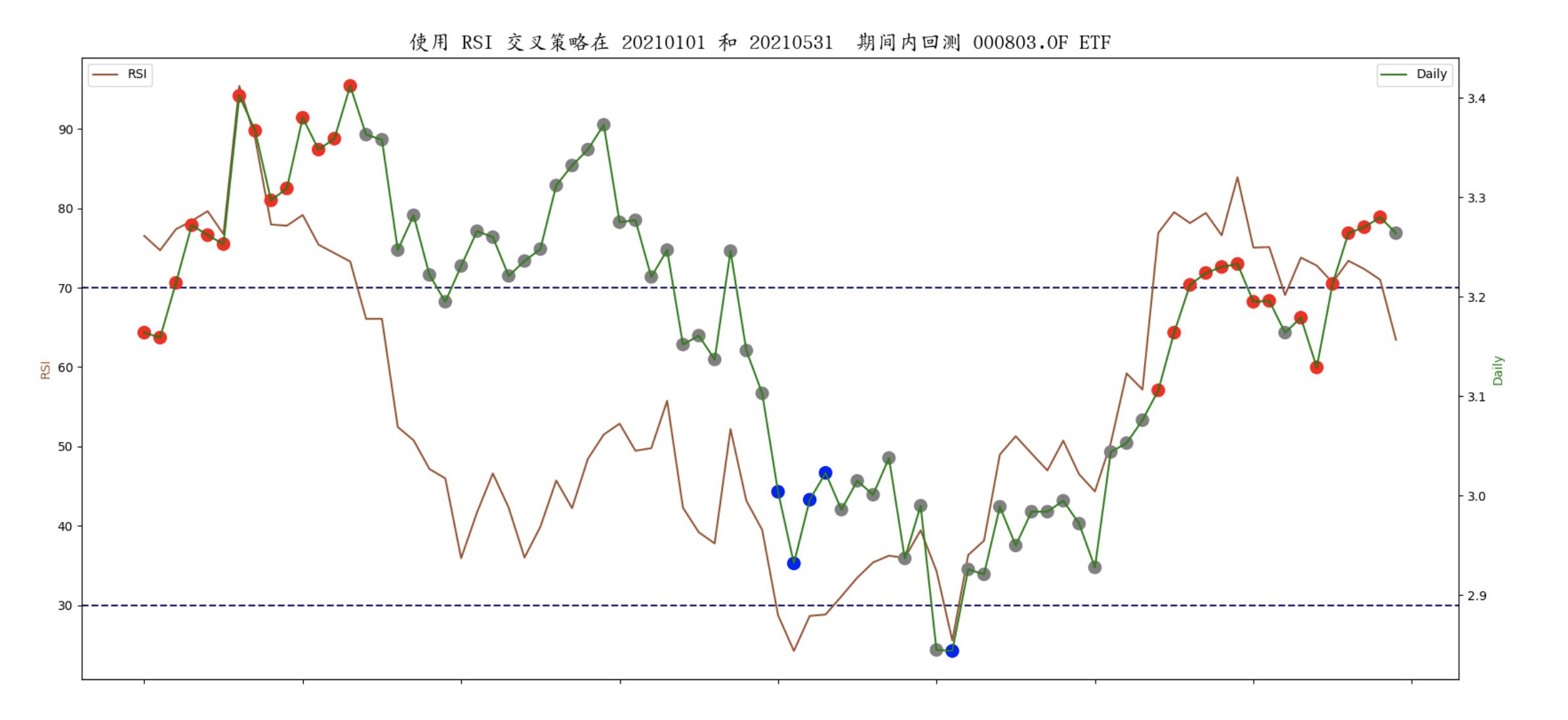 在 Elasticsearch 中回测 Rsi 交叉策略根据股票的rsi指标编写一套交易策略绘制交易策略的回测资金 Csdn博客 
