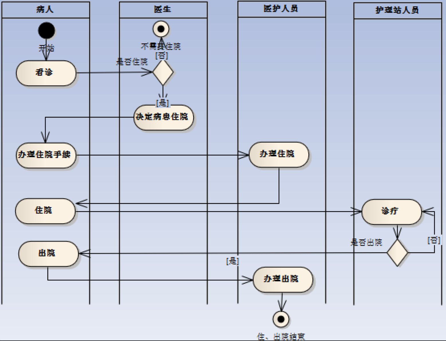 第1讲：活动图（Activity）-CSDN博客