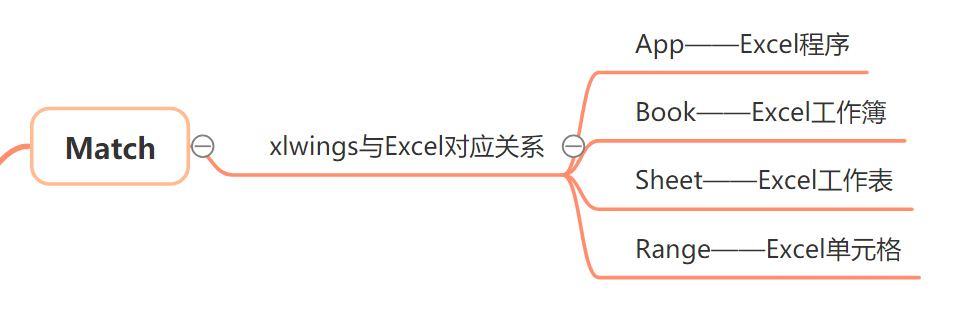 xlwings - Make Excel Fly! xlwings——让Excel飞起来！（最清晰、最细致、最全、最新的xlwings常规 ...