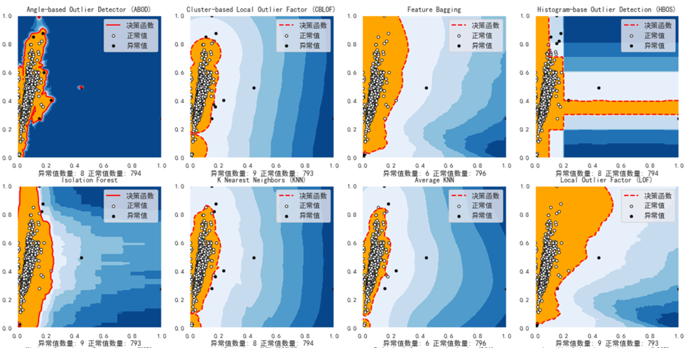 使用PyOD来进行异常值检测-CSDN博客
