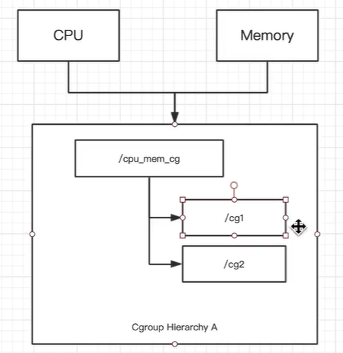 docker cgroup详解-CSDN博客