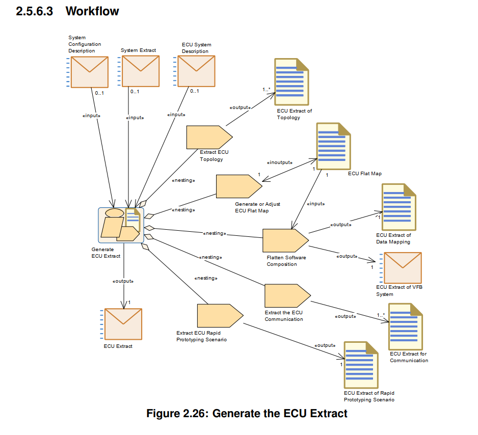 687_AUTOSAR_TR_Methodology_文档阅读13_生成ECU提取_设计转换器与系统级安全设计_autosar ecu ...
