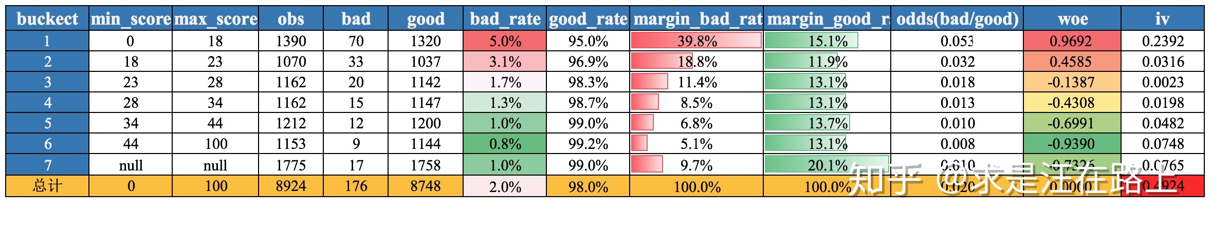 风控模型—WOE与IV指标的深入理解应用_woe iv指标-CSDN博客
