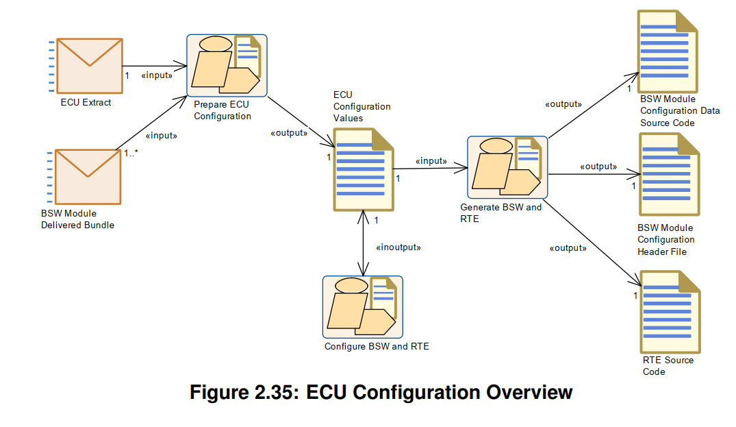 689_AUTOSAR_TR_Methodology_文档阅读15_为ECU集成软件_ecu extract-CSDN博客