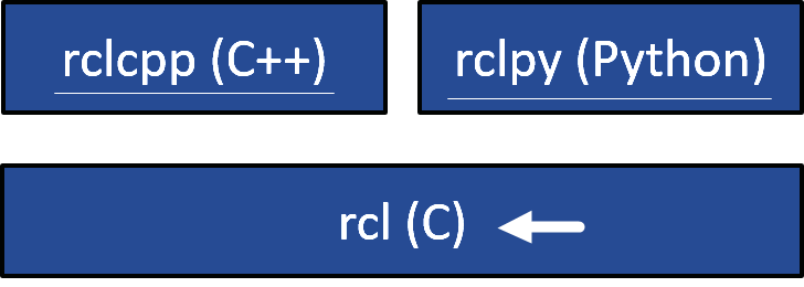 ROS2极简总结-核心概念（一）_ros 2 组件-CSDN博客