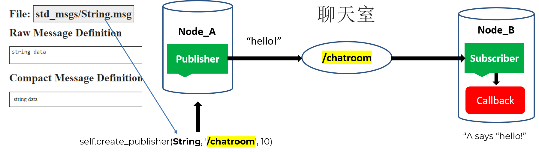 ROS2极简总结-核心概念（一）_ros 2 组件-CSDN博客