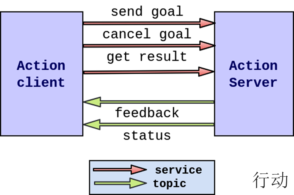 ROS2极简总结-核心概念（二）-CSDN博客