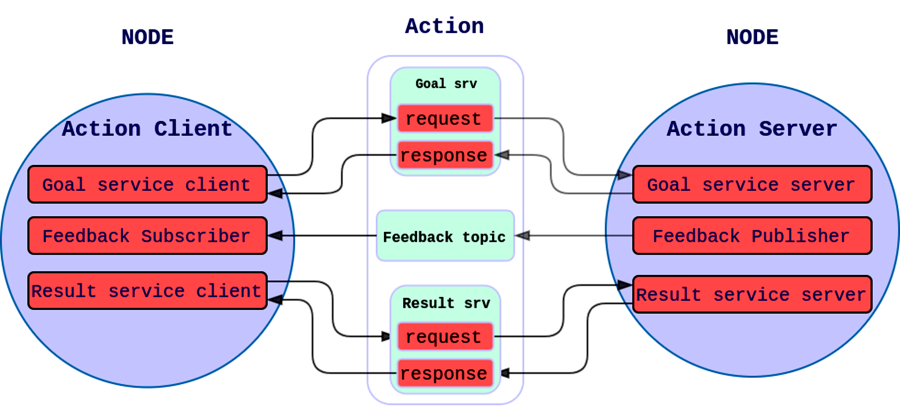 ROS2极简总结-核心概念（二）-CSDN博客