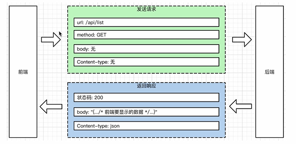 nodejs--req和res、路由：get路由、post路由-CSDN博客