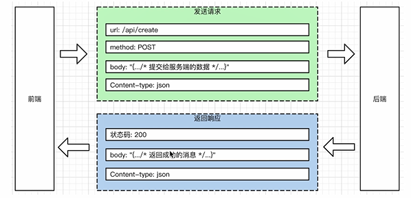 nodejs--req和res、路由：get路由、post路由-CSDN博客