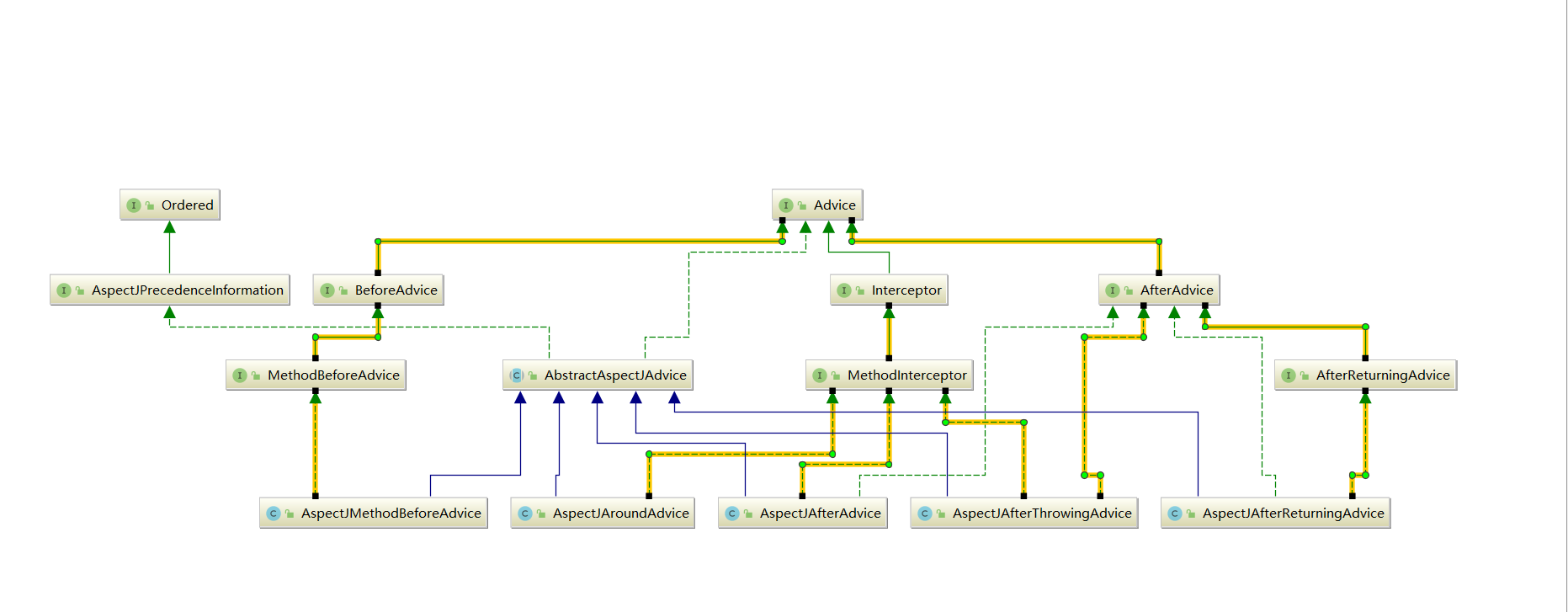 Spring Aop 执行流程_spring aop执行流程-CSDN博客